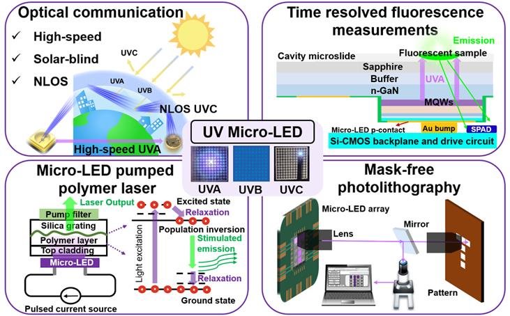 性能优势，UV micro-LED 获突破 - 行家说