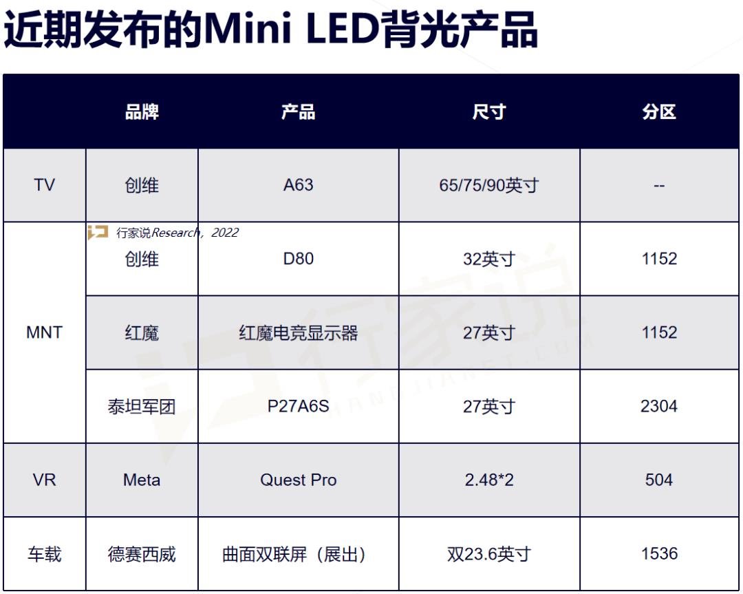 市场需求低迷，Mini LED背光路在何方？ - 行家说