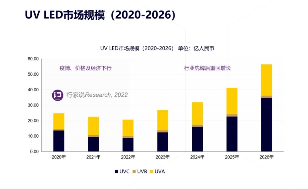 重磅发布！《2022 UV LED产业调研白皮书》发布行业8大变化 - 行家说