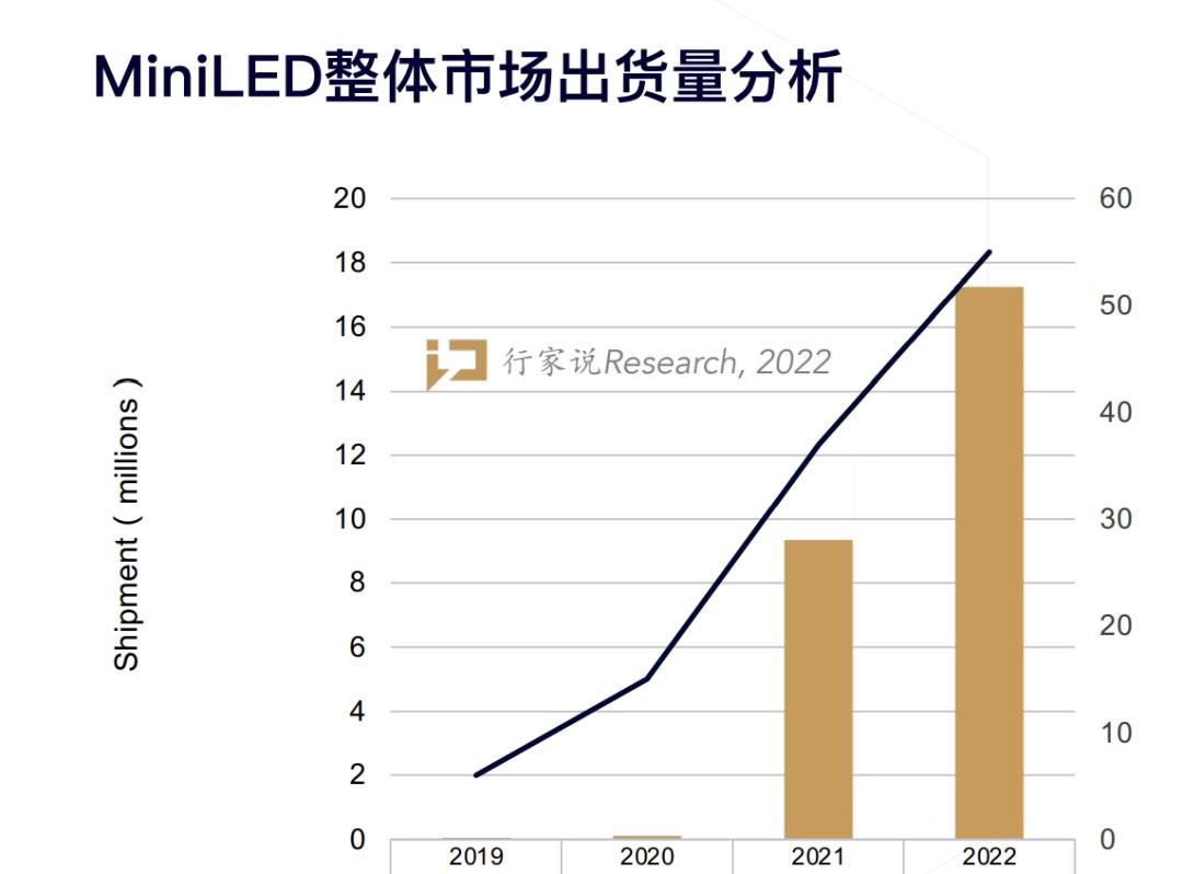 回顾LED行业疫情这三年，明年第一个春天将如何？ - 行家说