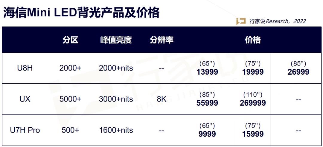 海信透露新的 Mini-LED X 技术，将用于新ULED 系列旗舰电视 - 行家说