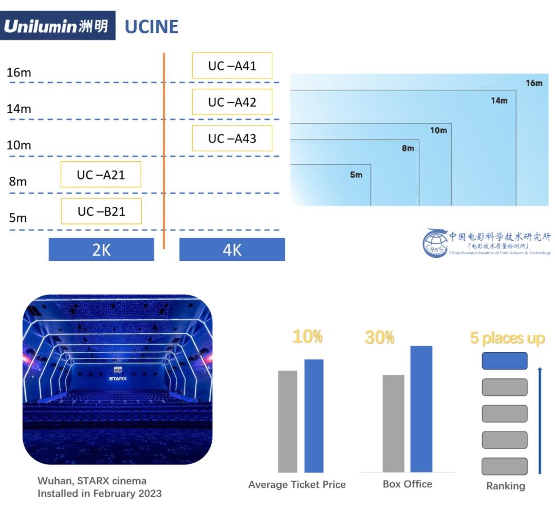 携手中国电影科学技术研究所，洲明UCINE亮相美国SMPTE 2023峰会丨林洺锋董事长出席活动 - 行家说