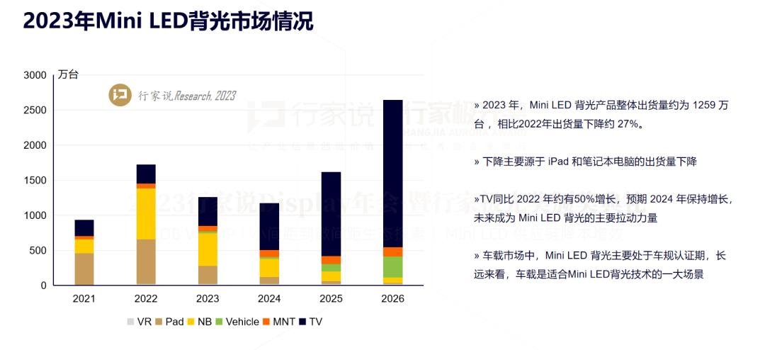 PDF下载 | 2023年会行家说Research Mini LED背光报告 - 行家说