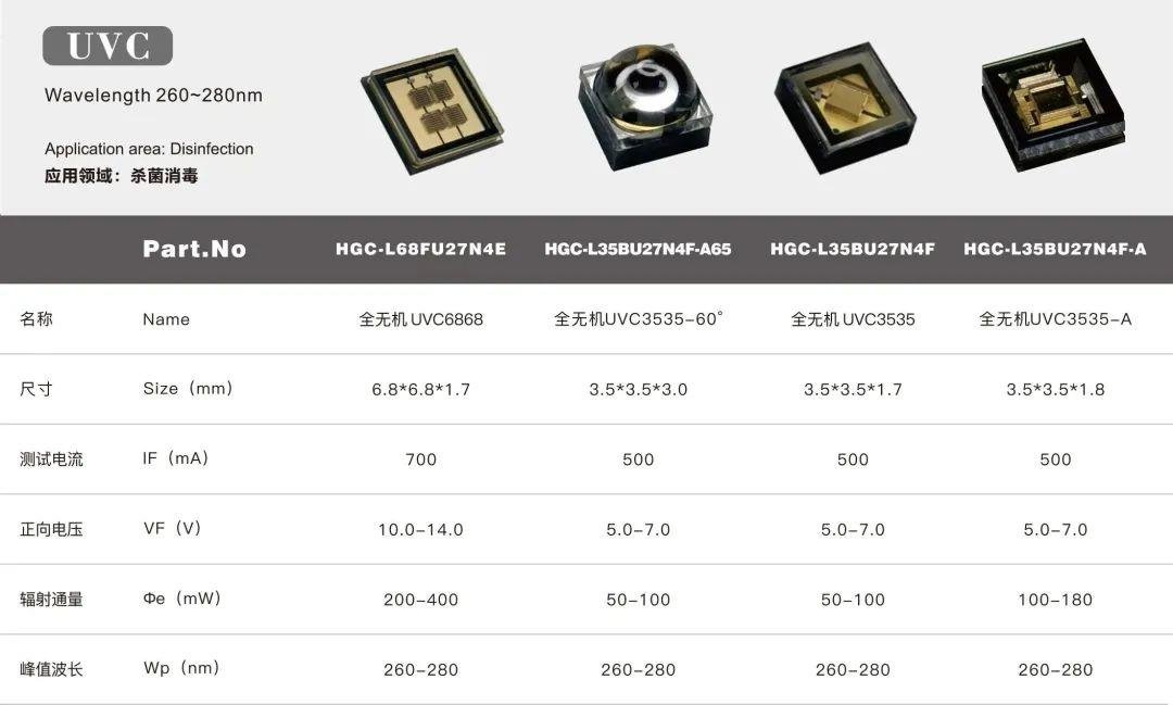 WPE提升至6%，华引芯透露UVC-LED市场策略 - 行家说