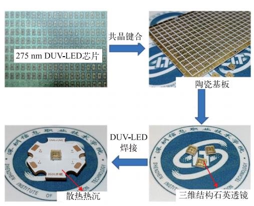 DUV LED光功率提升20%+，武大、华中大等大学有新进展 - 行家说