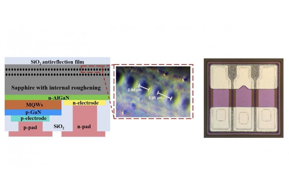DUV LED光功率提升20%+，武大、华中大等大学有新进展 - 行家说