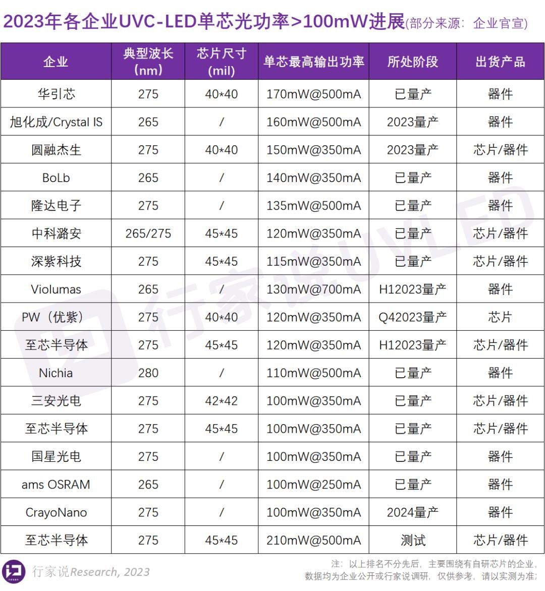 谁在量产100mW？全球15家企业UVC大功率进展 - 行家说