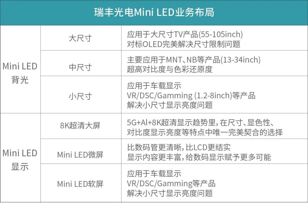 瑞丰专访 | Mini LED 与 OLED 之争 - 行家说