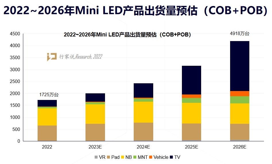 2022年报分析：LED显示产值承压下滑，细分板块表现亮眼 - 行家说