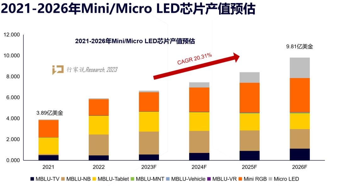 2022年报分析：LED显示产值承压下滑，细分板块表现亮眼 - 行家说
