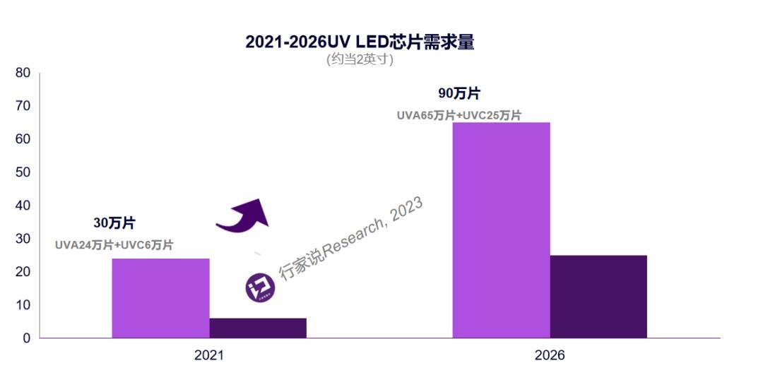 紫外芯片需求将至90万片，2023年进度平稳 - 行家说