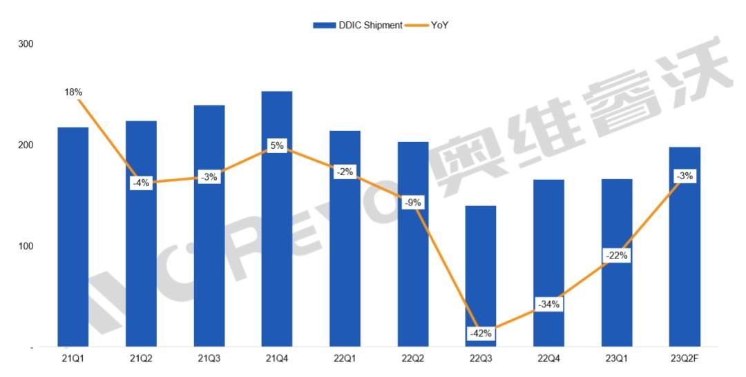 【季度盘点】需求低迷库存高企DDIC需求仍处低谷，一季度显示DDIC需求下滑27% - 行家说