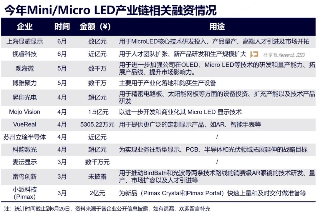 500 万欧元！Meta启动了一项Micro LED AR项目 - 行家说