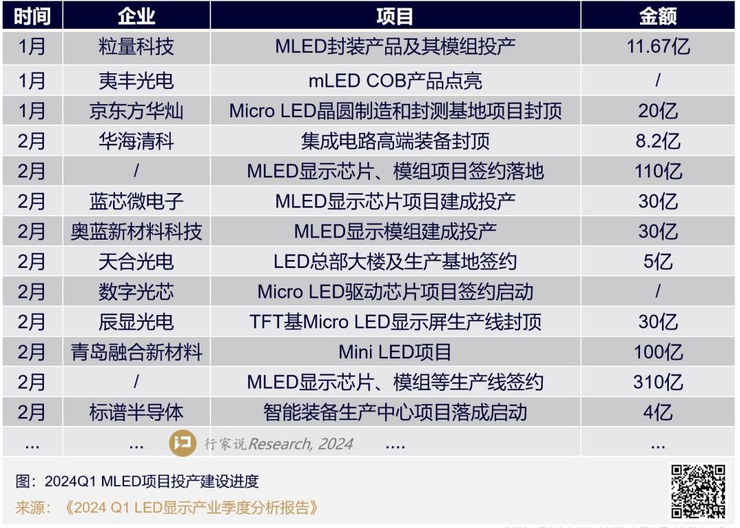 总投资41亿，又一MLED项目开工！ - 行家说