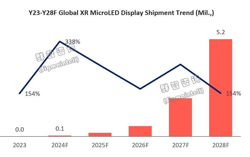 MicroLED路在何方？AI与AR深度融合有望催生新机遇 - 行家说