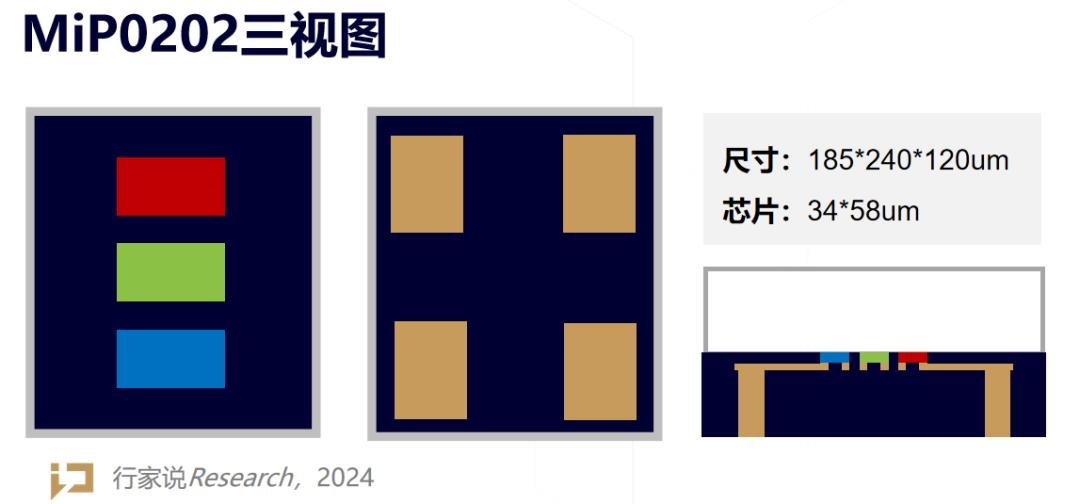 Micro级MiP新进度：0202已量产 - 行家说