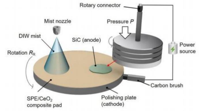 SiC抛光又有新技术，效率可提升10倍 - 行家说