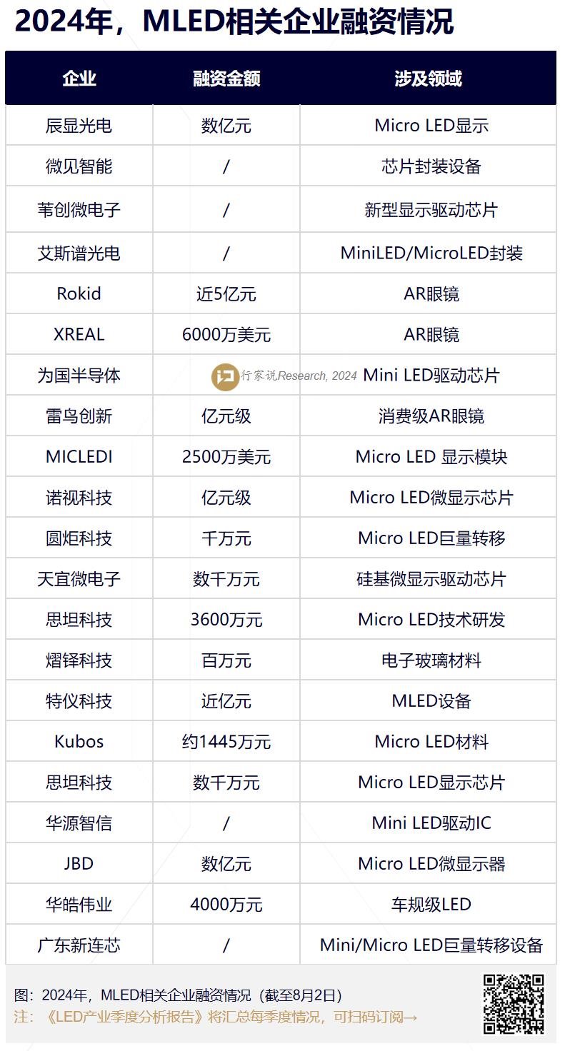 一MLED企业获首轮融资，已研发巨量转移技术 - 行家说
