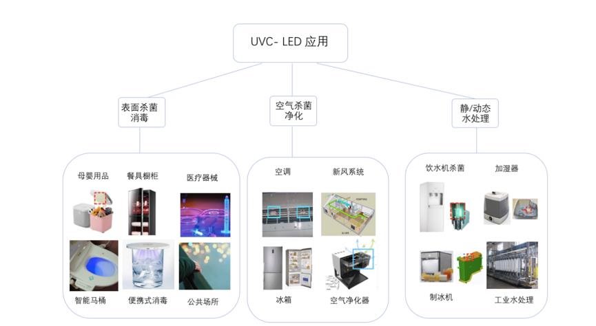 UVCLED新应用层出不穷，背后的技术原理有哪些？ - 行家说
