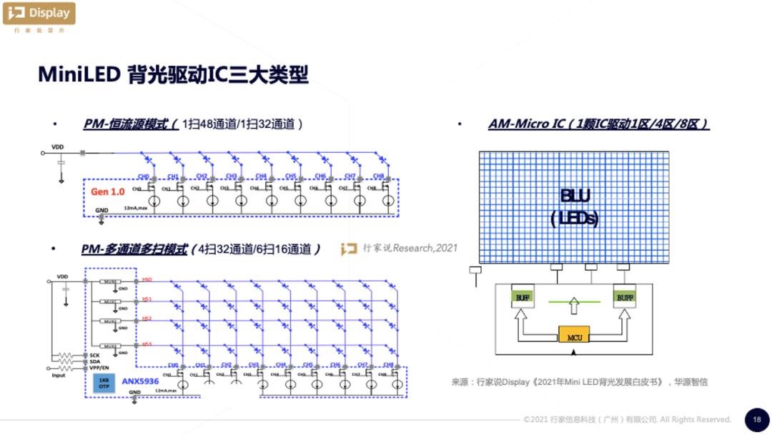 演讲PDF阅读 | 《2021Mini LED背光发展白皮书》成果发布报告 - 行家说