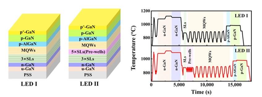 预阱结构增强黄色 LED 性能--来自CSC化合物半导体的文章
