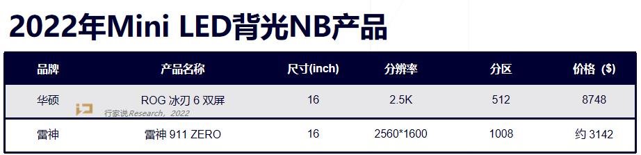 年度观察 | 今年70+Mini LED终端新品，背后谁在供应？ - 行家说
