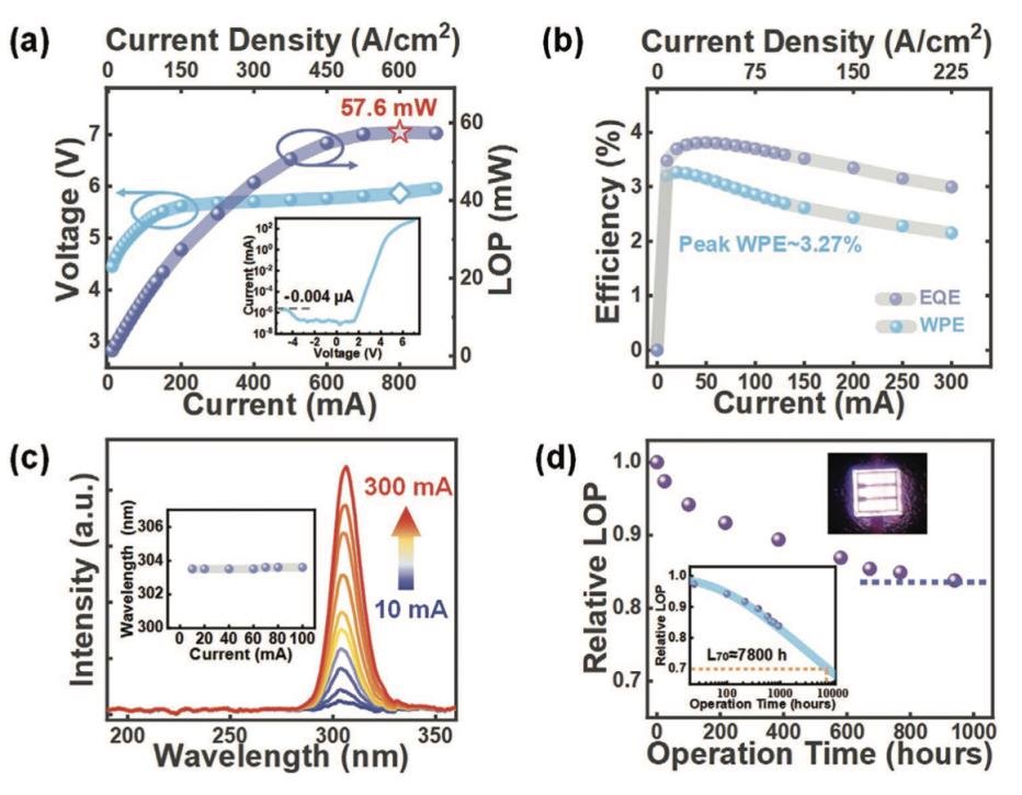 WPE达3.27%，这一方法实现高性能UVB-LED - 行家说