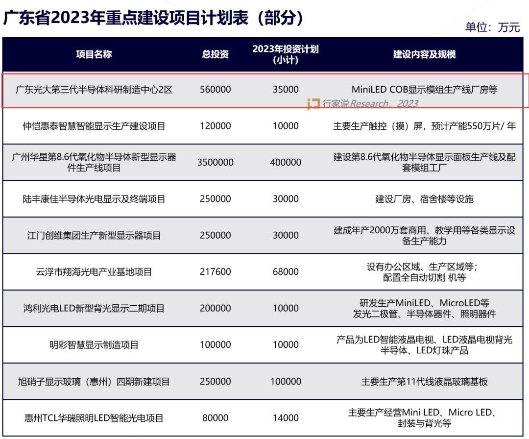 年产值达100亿？又一COB新型显示项目“动“起来 - 行家说