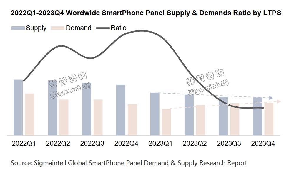 LTPS LCD面板需求好转，部分产线稼动超90% - 行家说