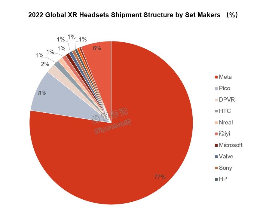 预计2023年全球XR头显整机出货突破1300万 - 行家说