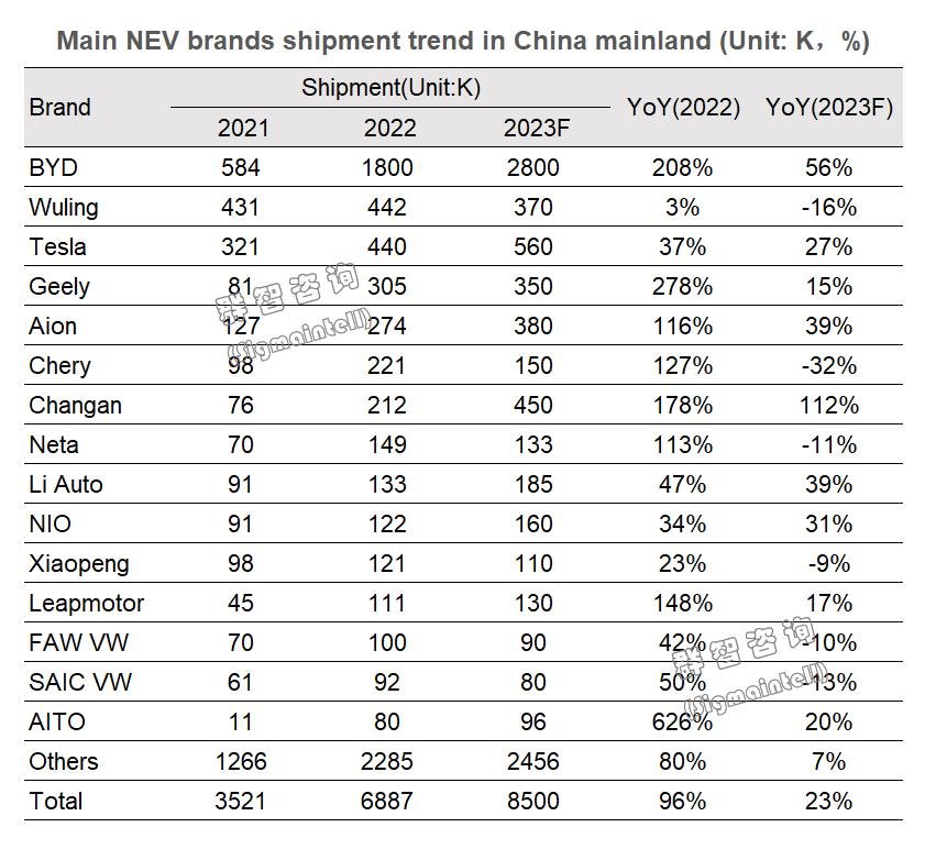 2023年中国大陆地区新能源汽车销量预计将达850万辆，同比增长23% - 行家说