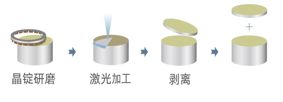重磅！国产SiC衬底激光剥离实现新突破 - 行家说