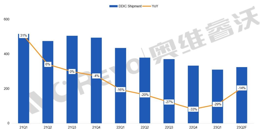 【季度盘点】需求低迷库存高企DDIC需求仍处低谷，一季度显示DDIC需求下滑27% - 行家说
