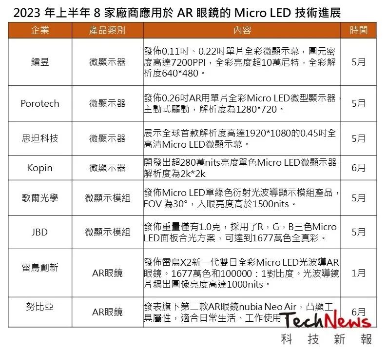 AR与手表将是Micro LED商业化发展方向 - 行家说