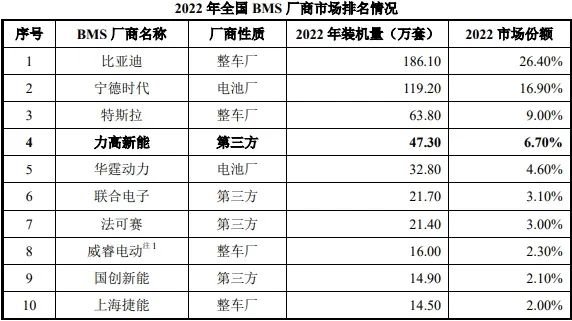 募资7.3亿！这家汽车BMS企业IPO在即 - 行家说