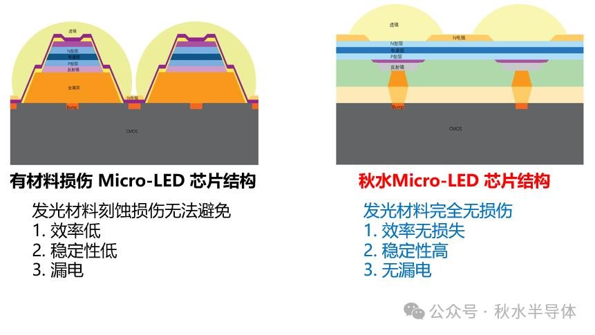 一企发布无损Micro-LED芯片 - 行家说