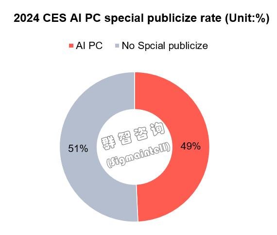 2024年 AI PC初现端倪，未来三年产业价值链迎重要调整期 - 行家说